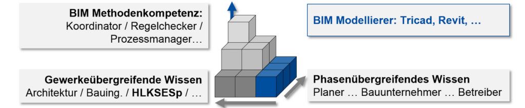 BIM Modellierung mit TRICAD MS im BIM@Roche Umfeld – Ferraro GmbH